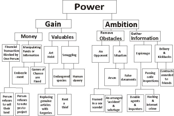 Why? How? When? MOTIVE, METHOD & OPPORTUNITY