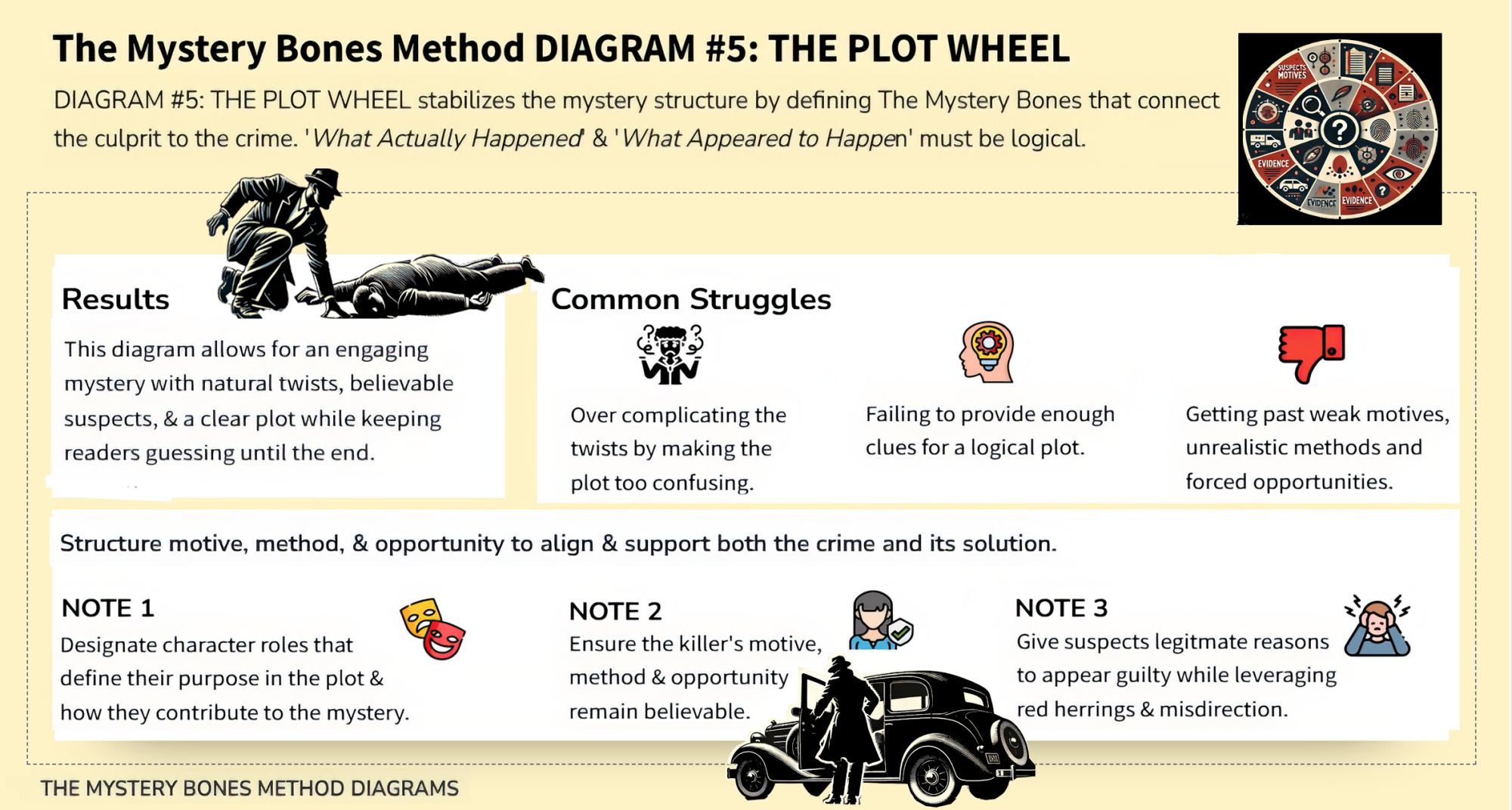 The Mystery Bones Method DIAGRAMS Consultation
