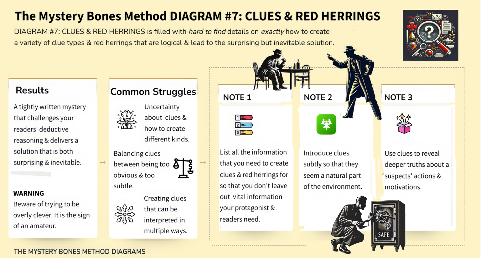 The Mystery Bones Method DIAGRAMS